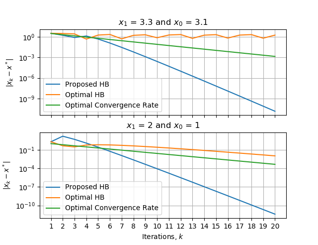 GitHub - samersaabjr/Adaptive-Heavy-Ball-Method: Supporting code to the ...