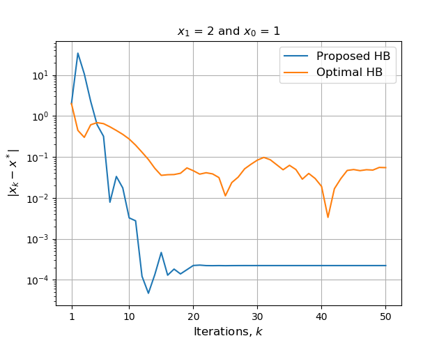 GitHub - samersaabjr/Adaptive-Heavy-Ball-Method: Supporting code to the ...