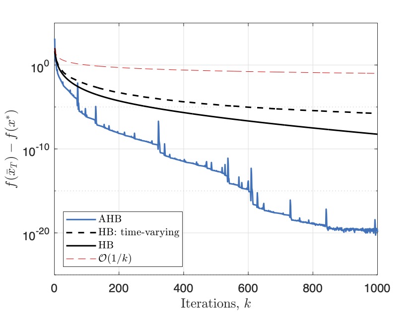 GitHub - samersaabjr/Adaptive-Heavy-Ball-Method: Supporting code to the ...