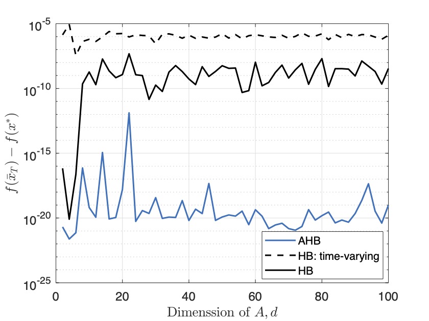 GitHub - samersaabjr/Adaptive-Heavy-Ball-Method: Supporting code to the ...