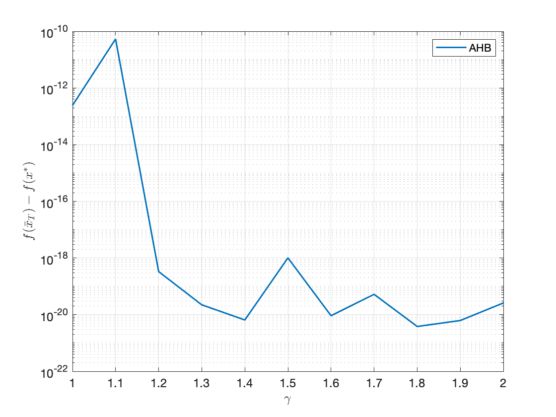 GitHub - samersaabjr/Adaptive-Heavy-Ball-Method: Supporting code to the ...