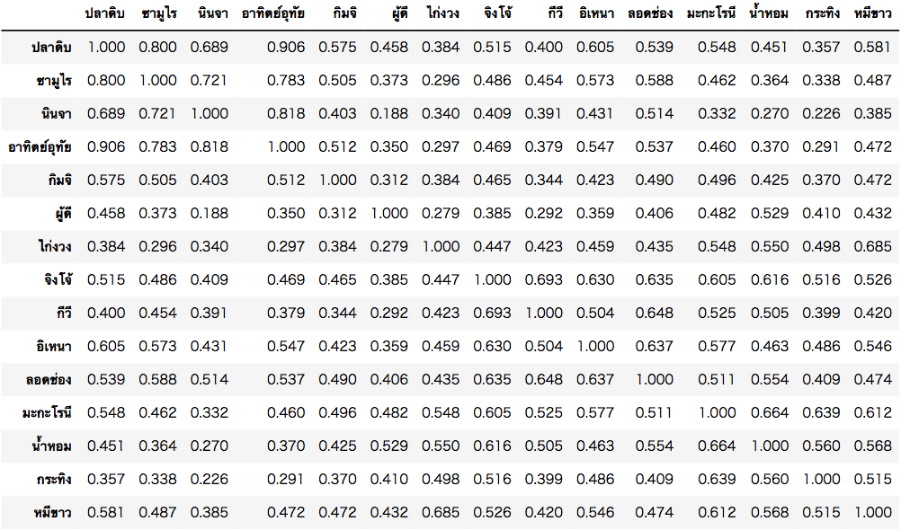 GitHub - attapol/word2vec