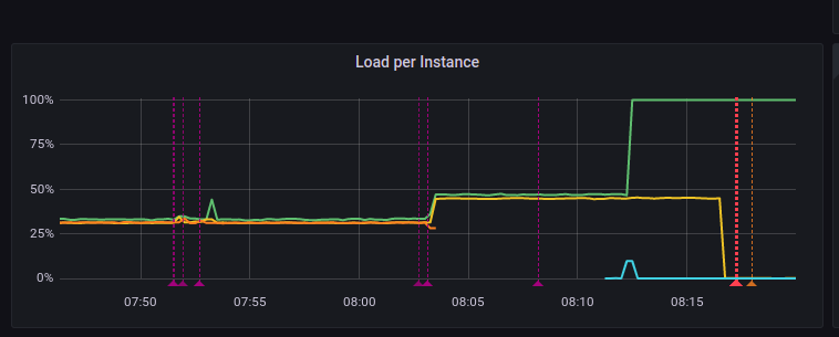 2 nodes stucked to stream data during bootstrap of new added node with replace · Issue #10814 ...