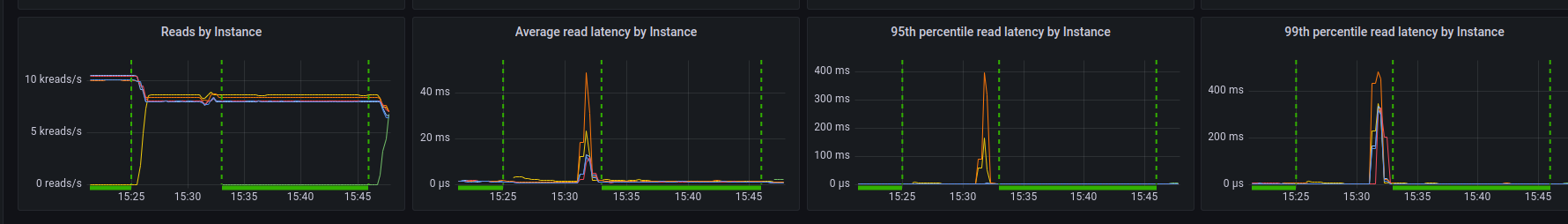 High spikes for Statement IO queue delay by instance on recently added node during another node ...