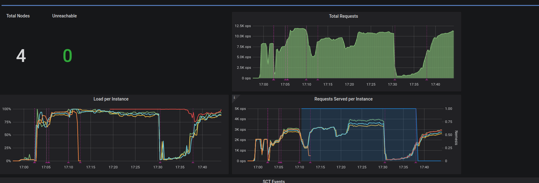 Significant fall down of operations per seconds during replace node · Issue #7249 · scylladb ...