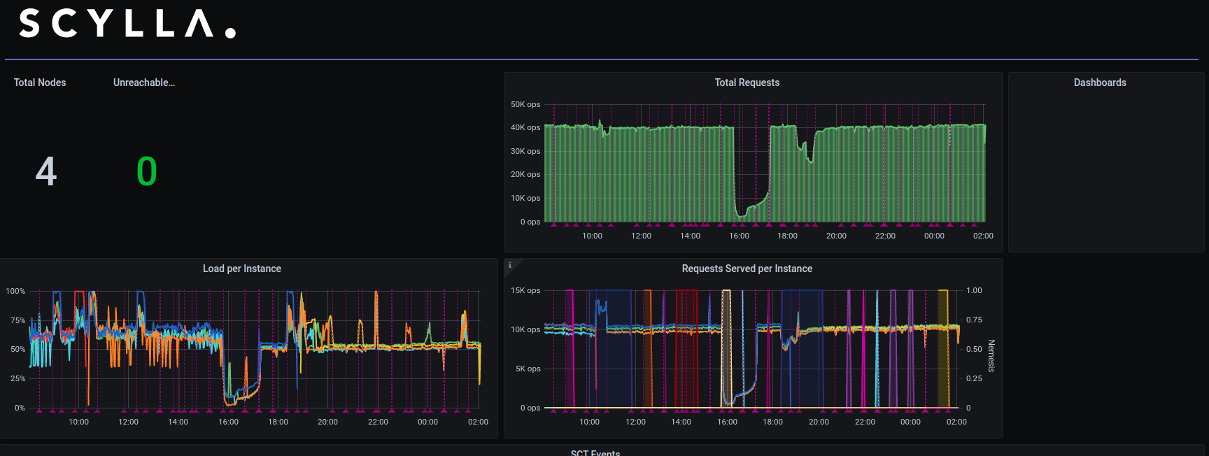 High latency during 8h for write operations and significant OPS falldown from 40K to 2k · Issue ...