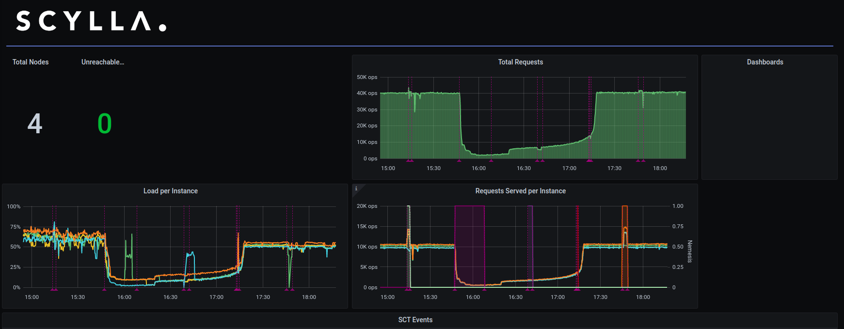 High latency during 8h for write operations and significant OPS falldown from 40K to 2k · Issue ...