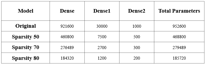 Github Naveen Lalwanicompression Techniques For Deep Neural Networks