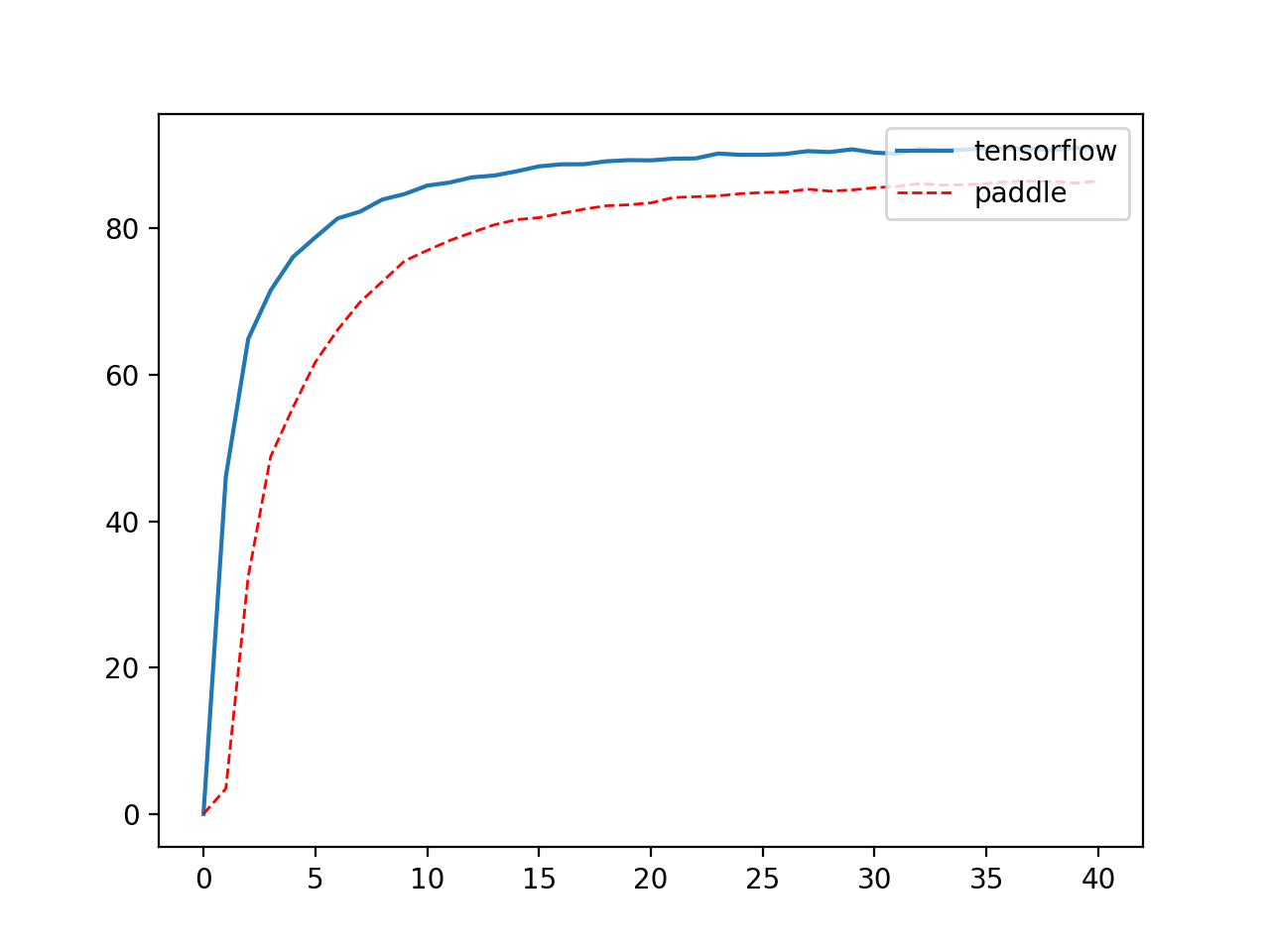 paddle在NER上精度明显低于tensorflow · Issue #18884 · PaddlePaddle/Paddle · GitHub