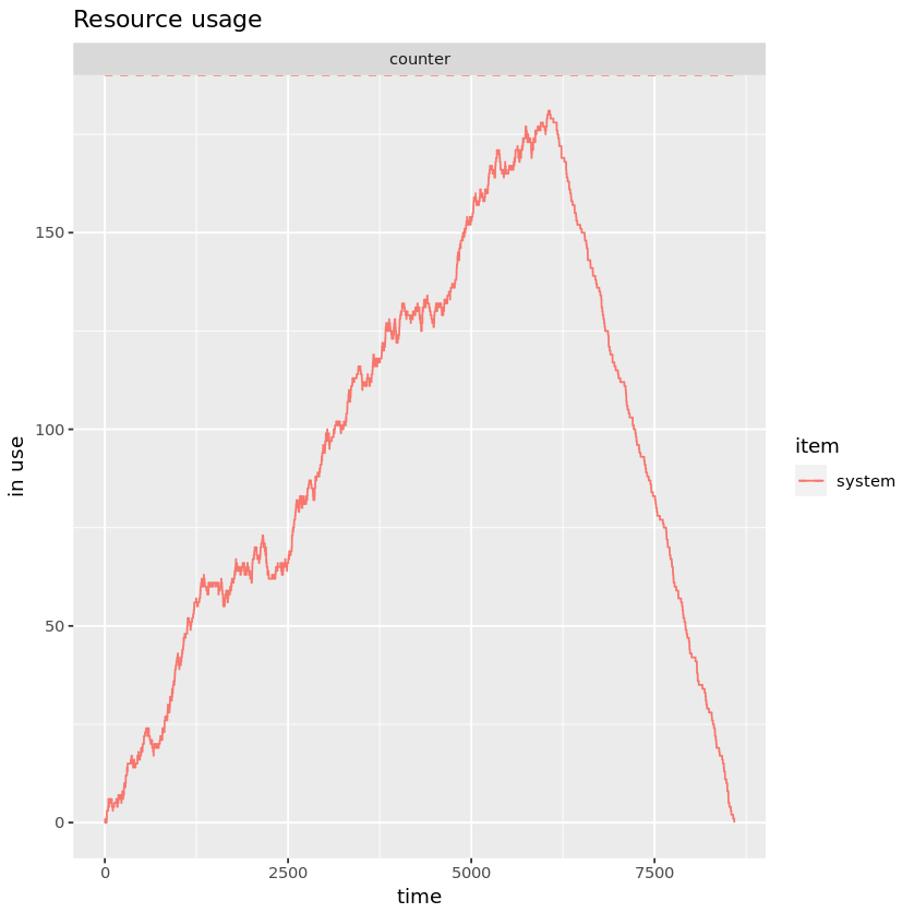 Don't understand the values of the counter · r-simmer simmer ...