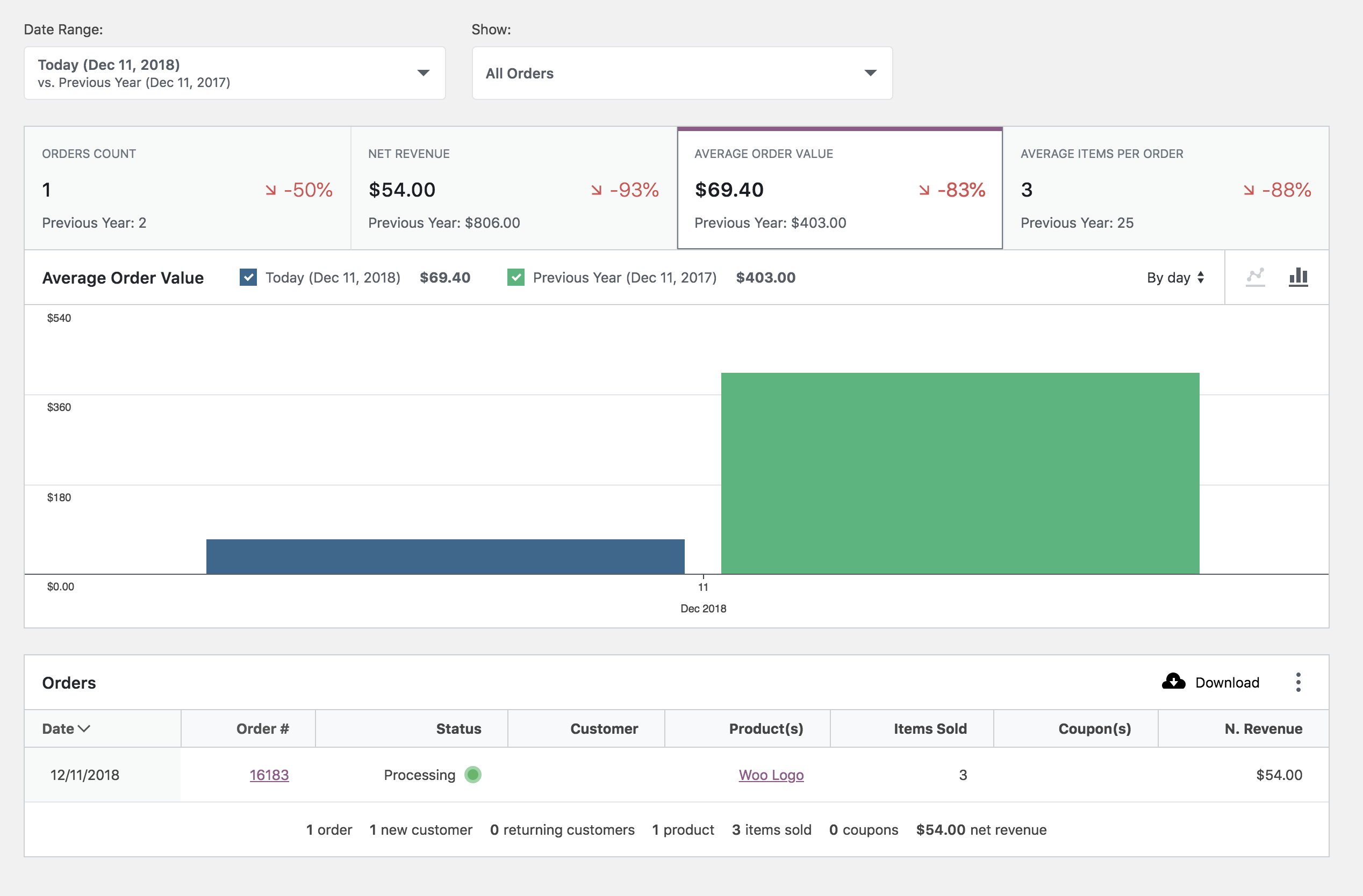 Incorrect average order value calculation · Issue #1070 · woocommerce/woocommerce-admin · GitHub