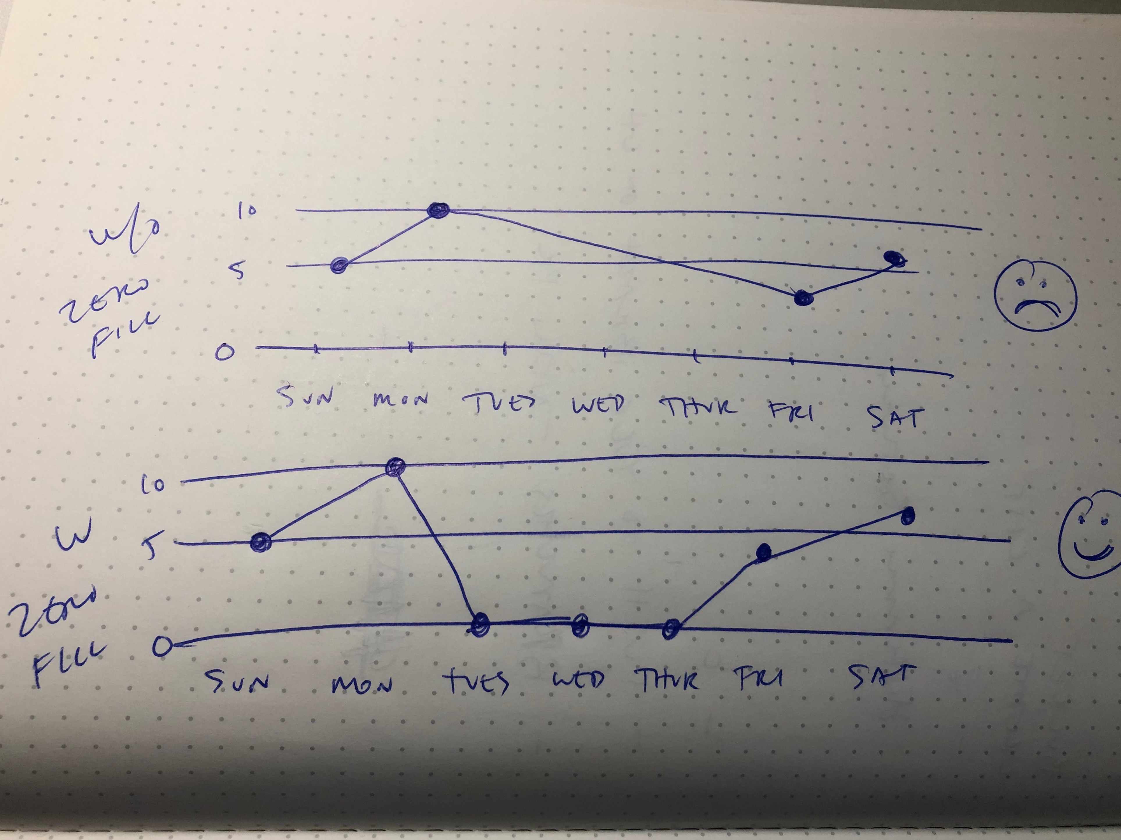 Zero value items in report listing · Issue #2614 · woocommerce/woocommerce-admin · GitHub