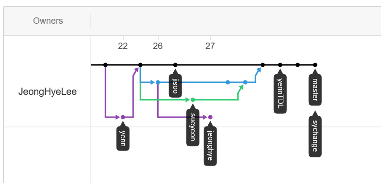 branch에 관하여 · Issue #10 · JeongHyeLee/SoftwareEngineering · GitHub