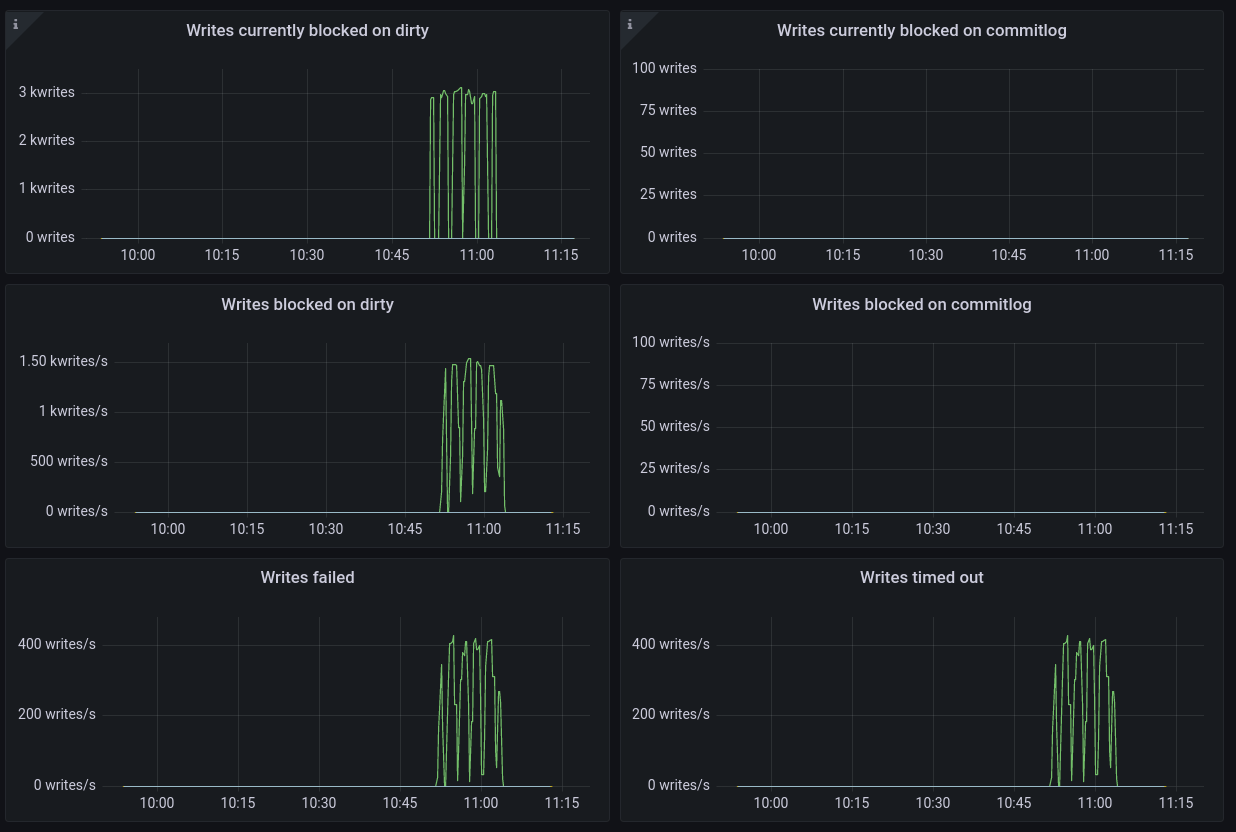 YCSB benchmark shows high Scylla P95 READ Latency in WRITE-heavy ...