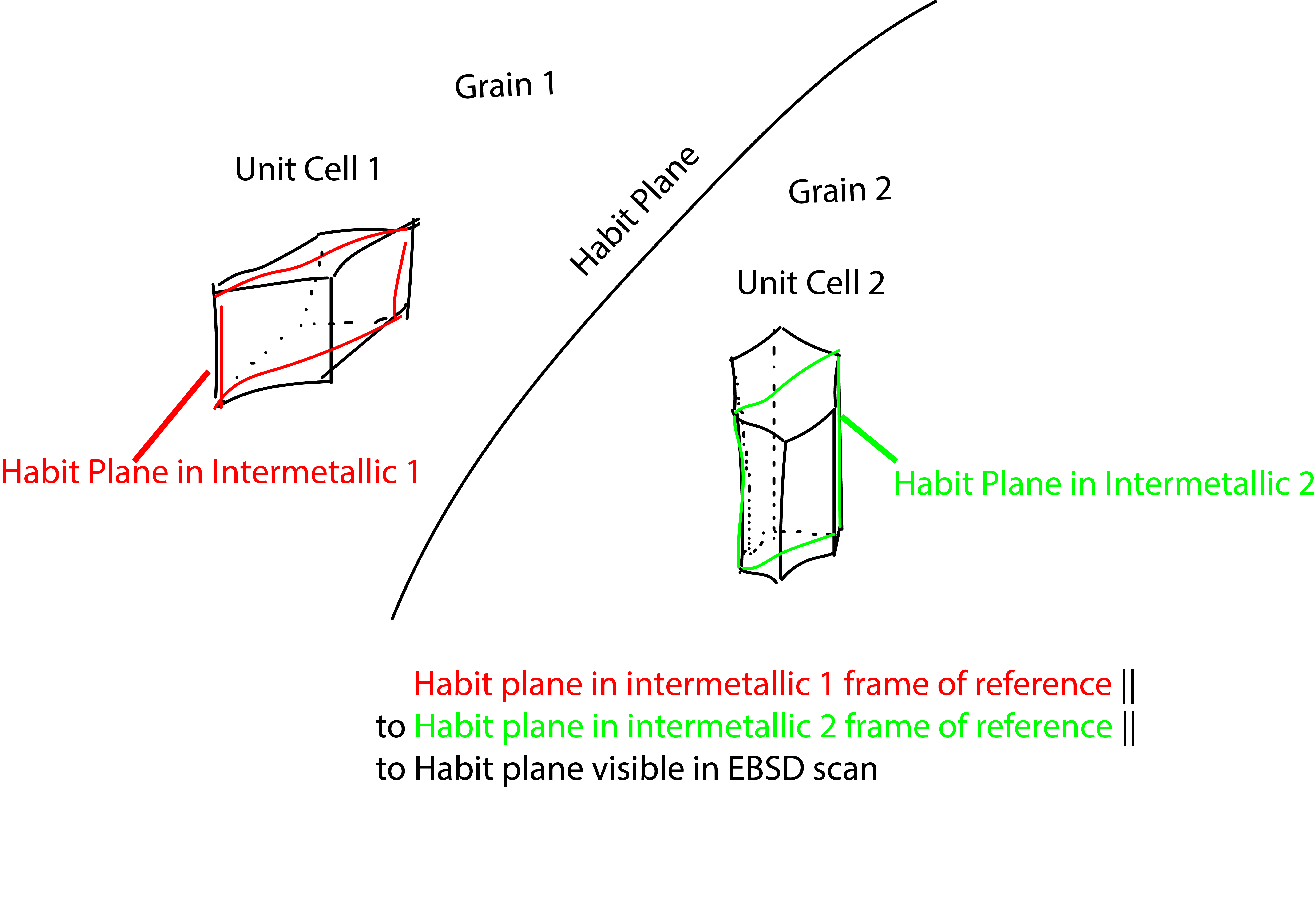 Display habit plane of a grain boundary along with corresponding plane ...