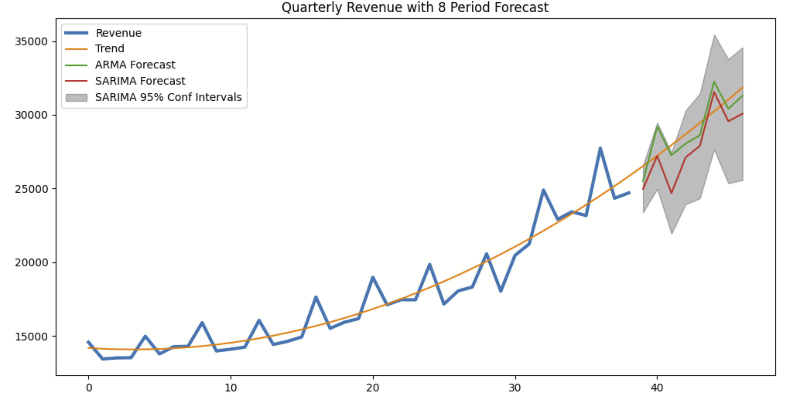 Github Novainv Revenueforecast Forecasting Revenue Using Various Techniques Can Be Used For