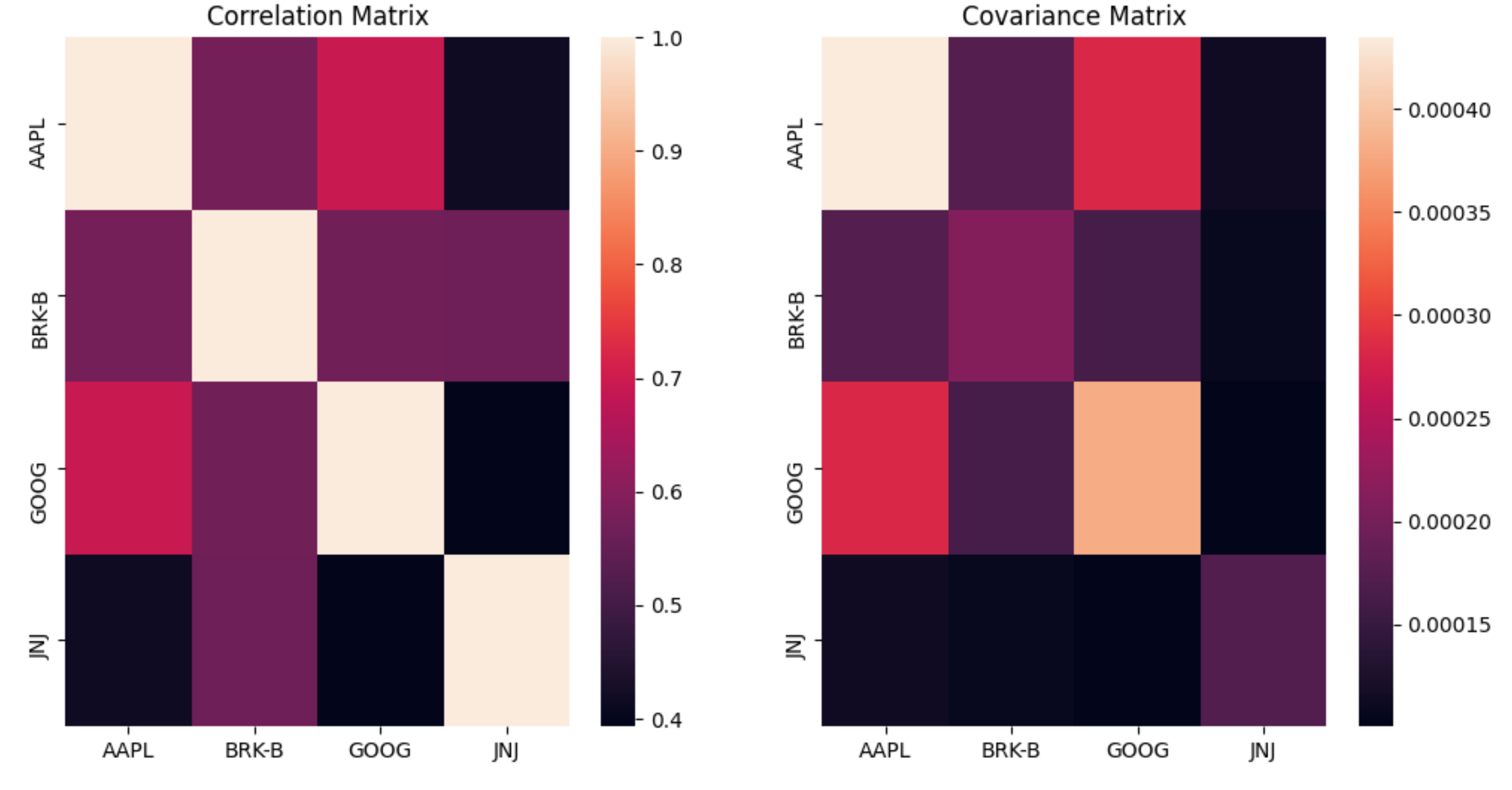 Github Novainv Efficientfrontier Portfolio Optimization Using Modern Portfolio Theory