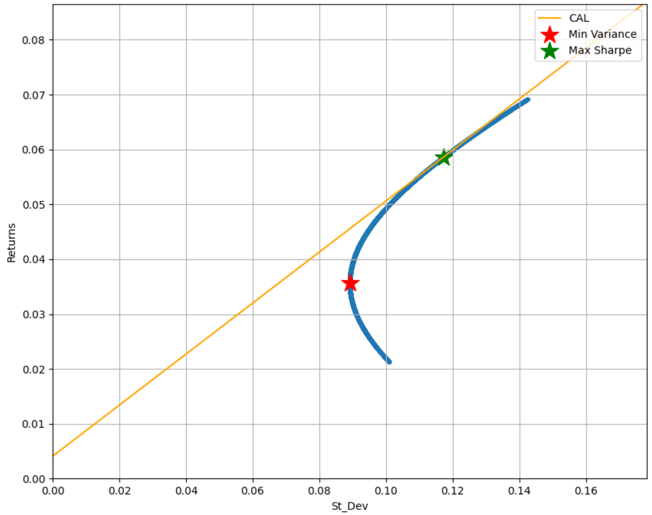 Github Novainv Efficientfrontier Portfolio Optimization Using Modern Portfolio Theory
