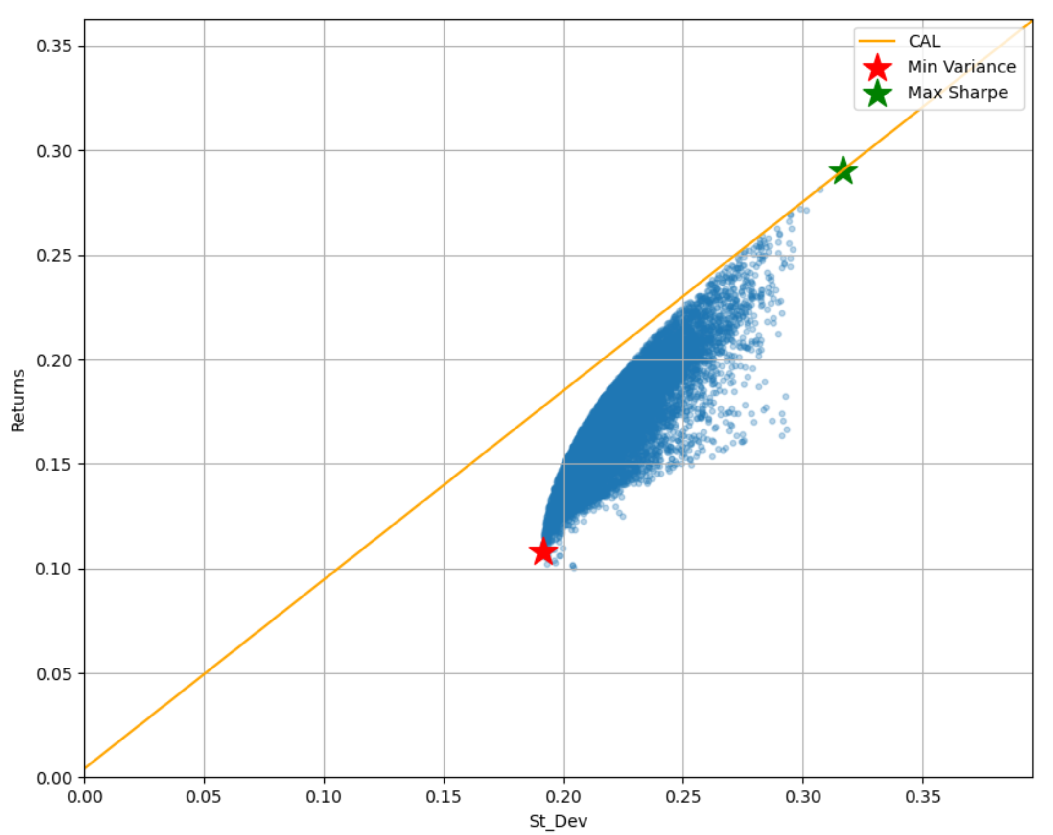 Github Novainv Efficientfrontier Portfolio Optimization Using Modern Portfolio Theory