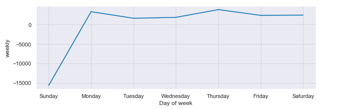 Weeky seasonality repeated during holidays (should minimize its effect) · Issue #1348 · facebook ...