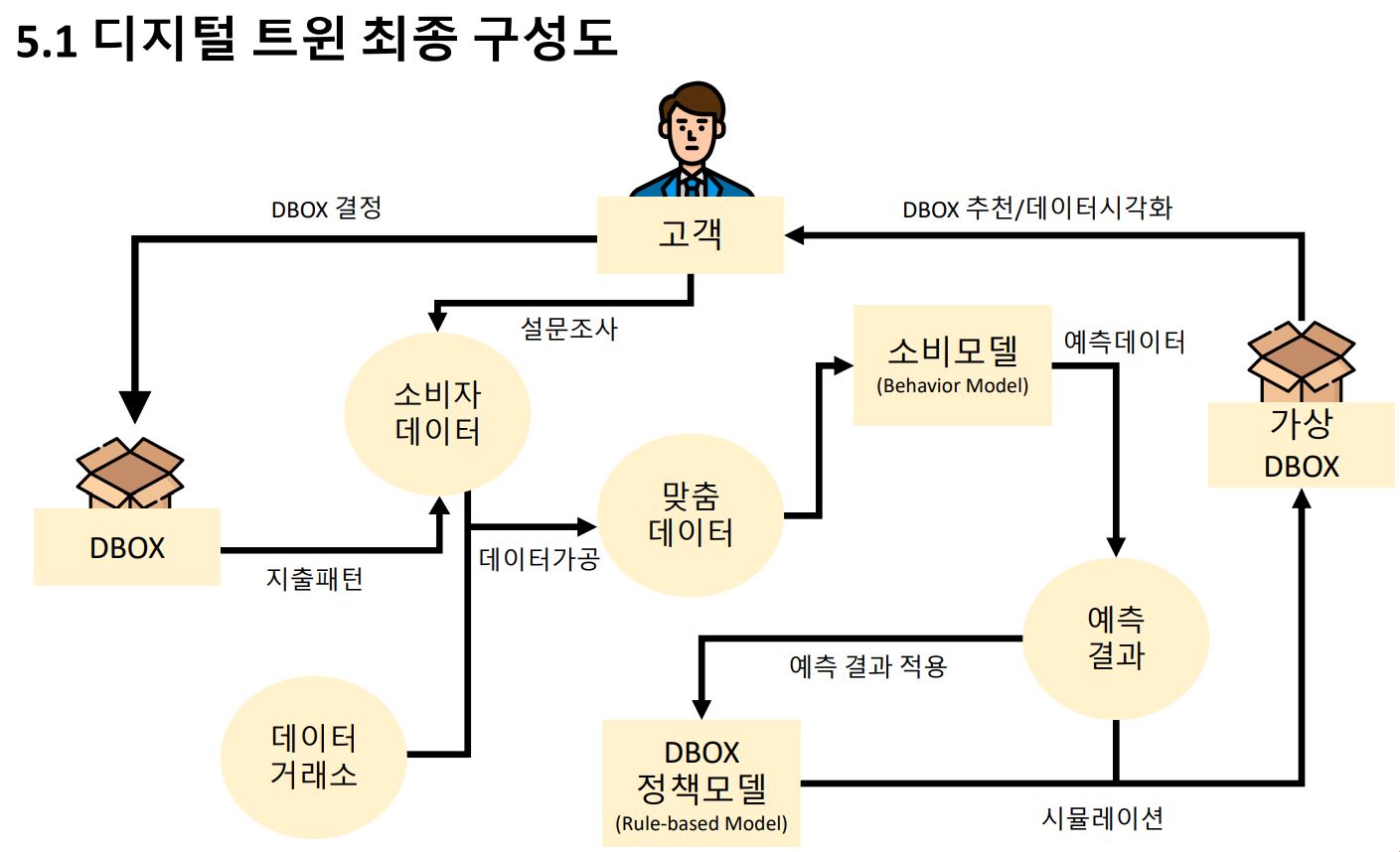 GitHub - Hyejin-Choi/digital-twin