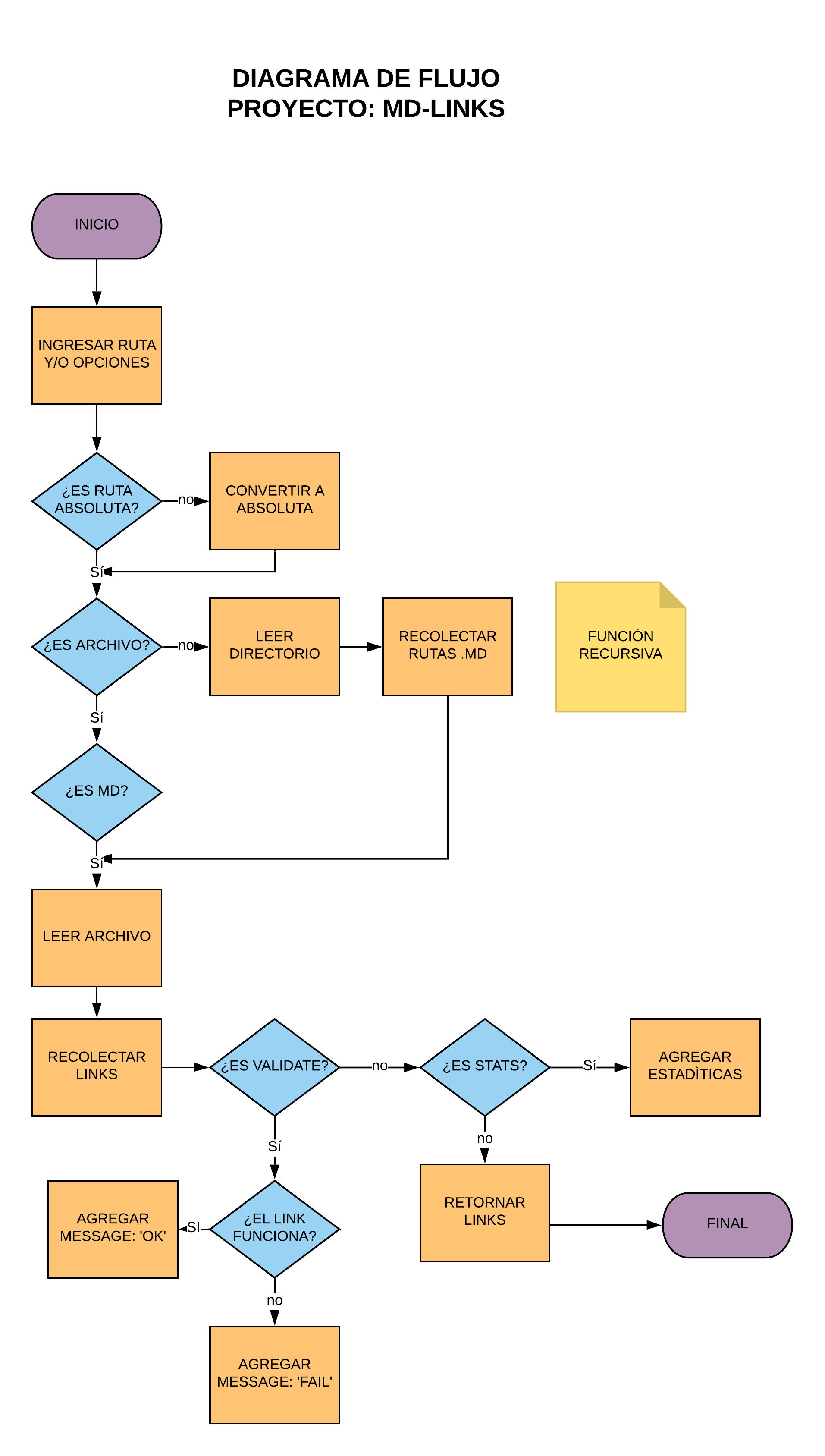 GitHub - AthalaAB/md-links