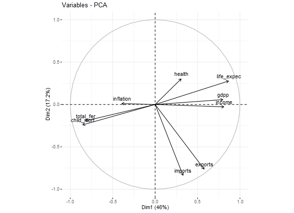 GitHub - MikailINTech/pca-humanitarian-data: Perform a simple ACP and kmeans algorithm on ...