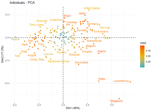 GitHub - MikailINTech/pca-humanitarian-data: Perform a simple ACP and kmeans algorithm on ...