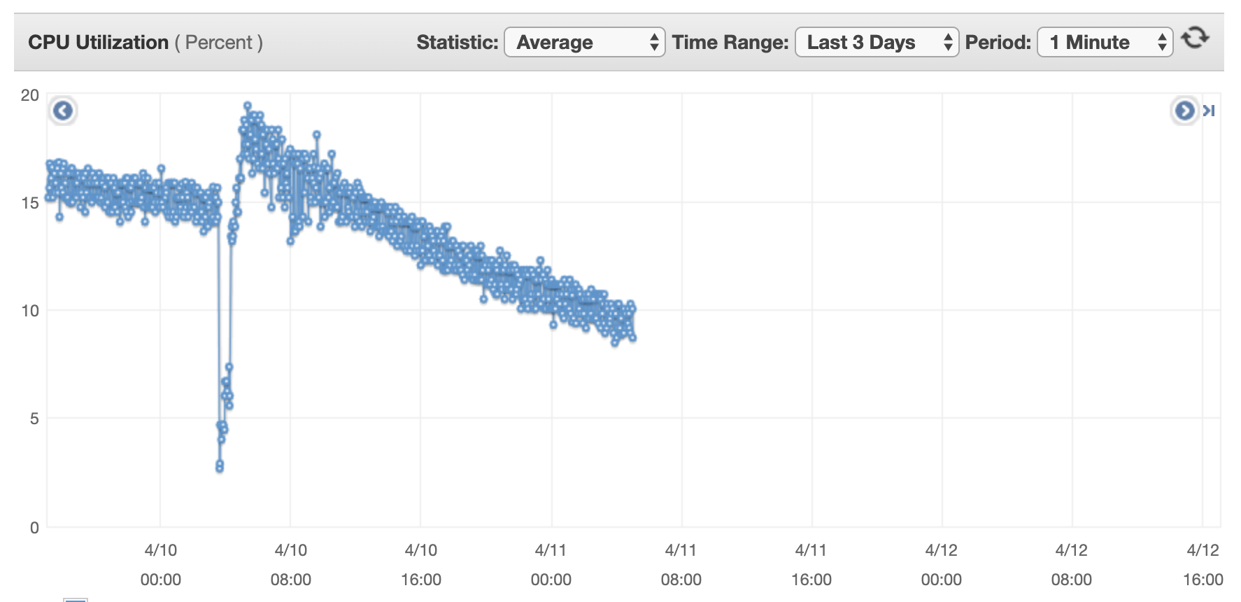 [core][rllib] Decreasing CPU utilization with Ray 0.8.4 · Issue #7976 · ray-project/ray · GitHub