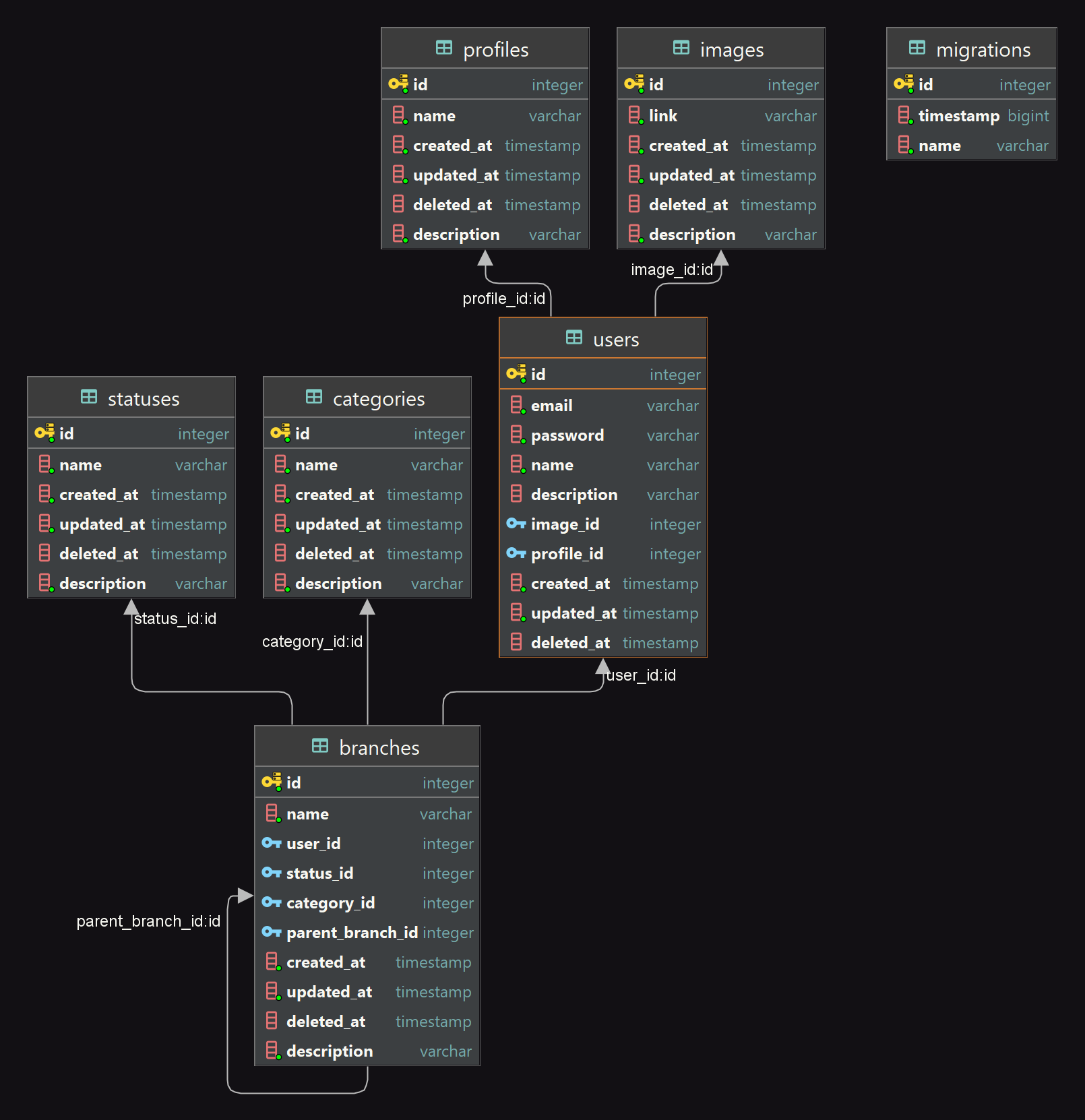 GitHub - psbrunosouza/arbol-notes-api