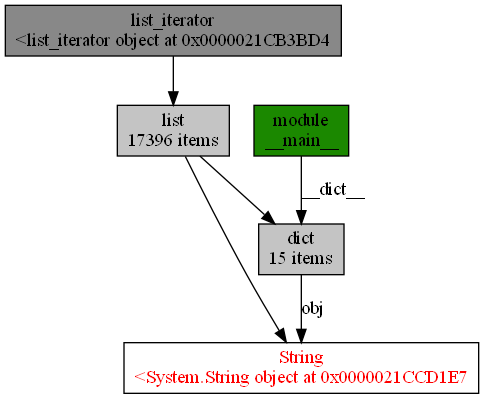 Deleted dotnet object does not get garbage collected · Issue #1872 · pythonnet/pythonnet · GitHub