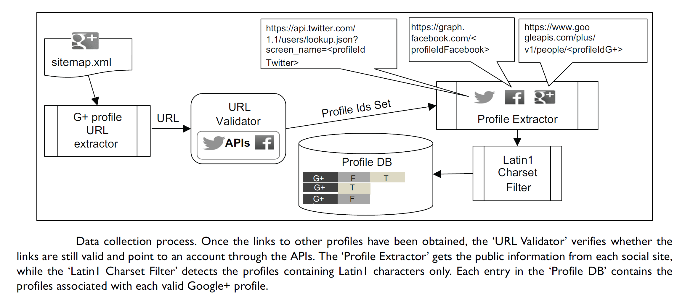 GitHub - Azadeh-Esfandyari/User-Identification: User identification across Google+, Facebook and ...