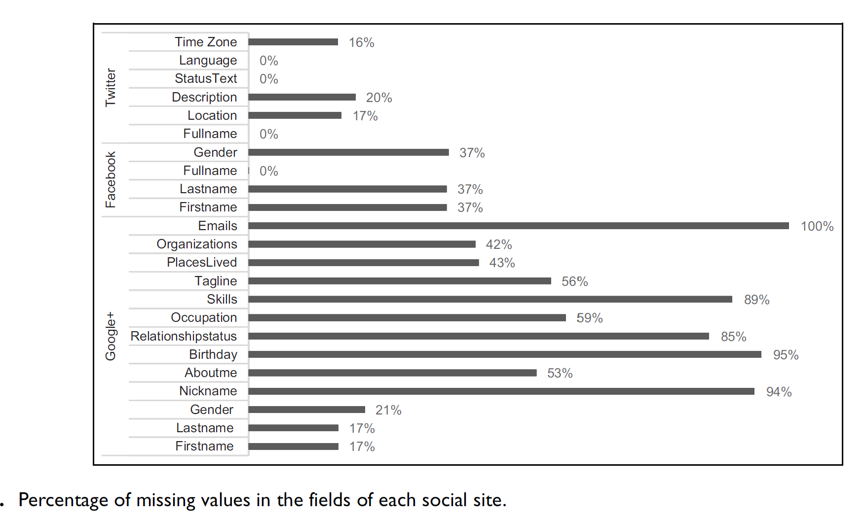 GitHub - Azadeh-Esfandyari/User-Identification: User identification across Google+, Facebook and ...