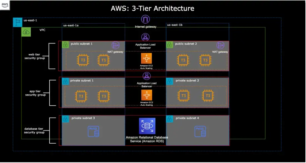GitHub - Subham-sarkar/AWS-Three-Tier-Architecture