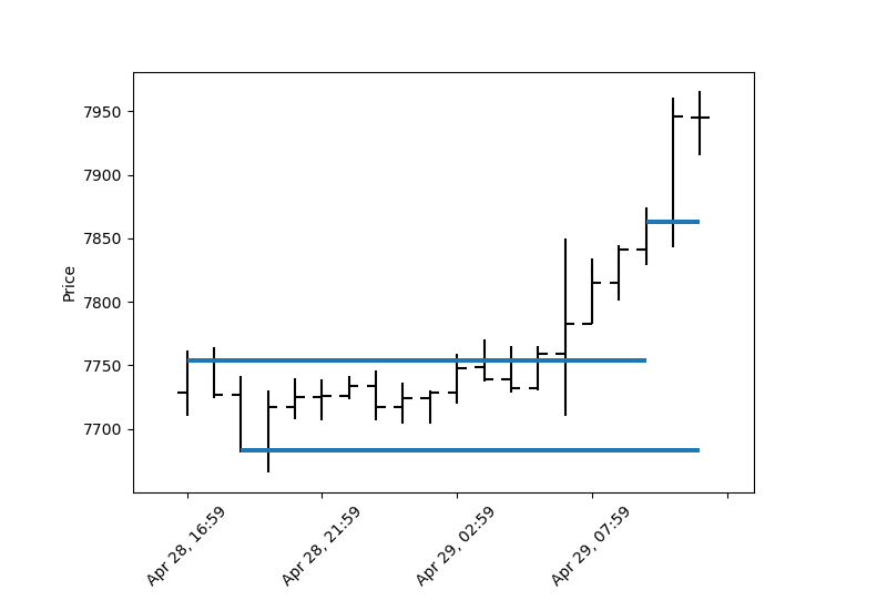 How to use different types of alines in the same plot? · Issue #184 · matplotlib/mplfinance · GitHub