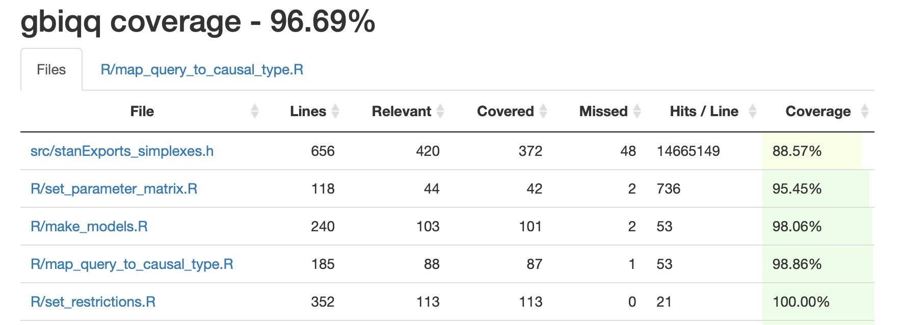 reach a 100% coverage · Issue #98 · integrated-inferences/CausalQueries · GitHub