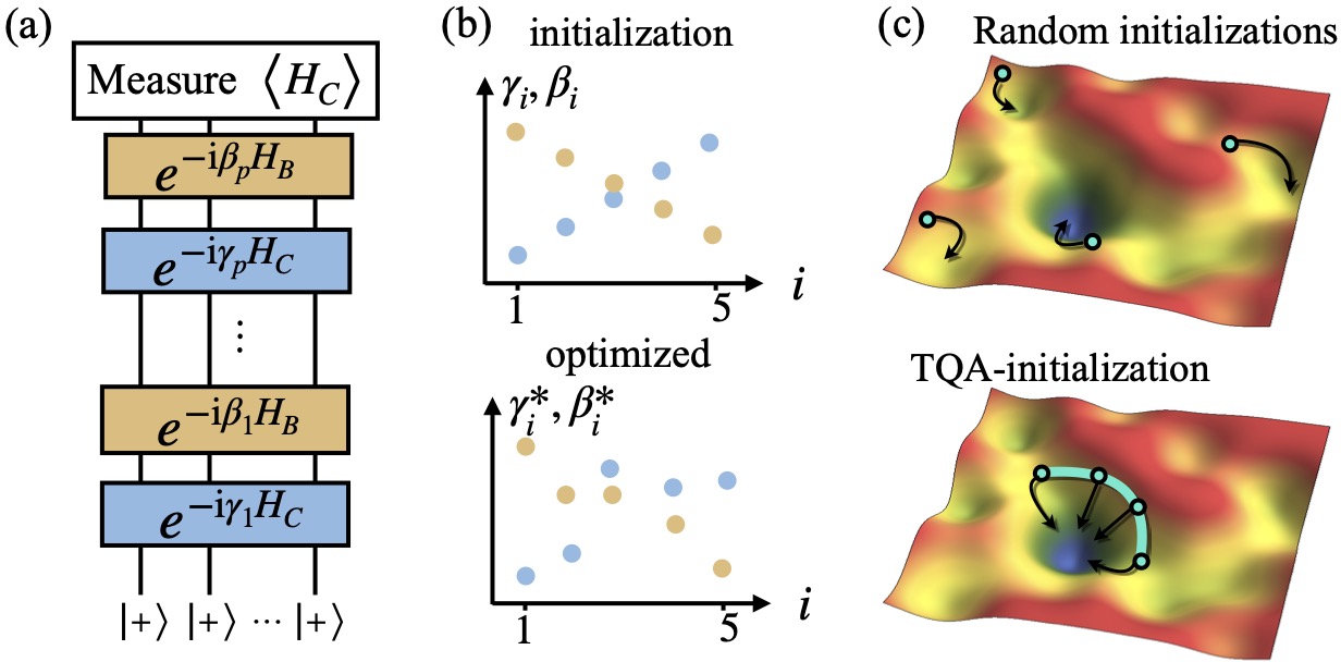 GitHub - shsack/TQA-init.-for-QAOA: Illustration of Trotterized Quantum Annealing (TQA ...