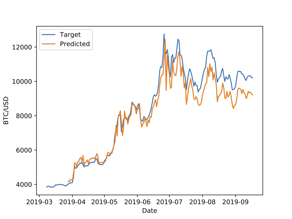 GitHub - shsack/crypto_robot: Bitcoin price prediction using LSTM