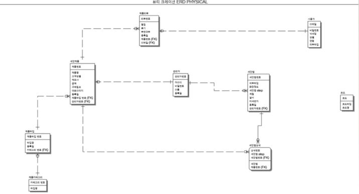 GitHub - KimJongUk96/BeautyRecommendationSystem: 세안법, 세안제품 추천시스템