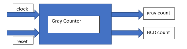 GitHub - Acecoder35/iiitb_gray_counter