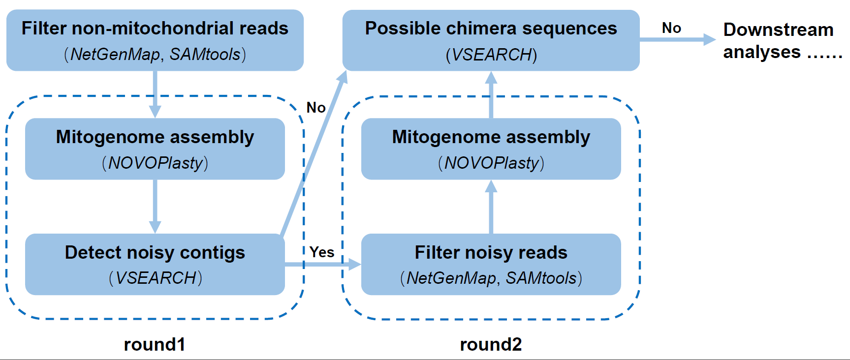 GitHub - xtmtd/MMG: Mitochondrial metagenomics (MMG) using Illumina sequencers for mixed-species ...