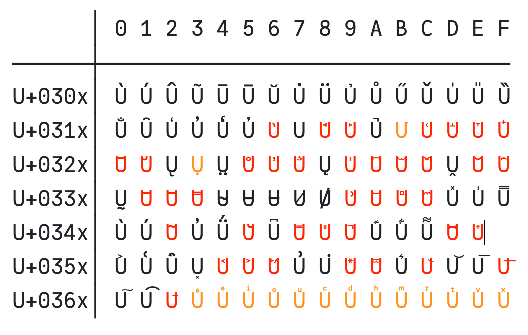 Combining diacritics, eg Degree unit, U+00B0 DEGREE SIGN, with U+0323 ...
