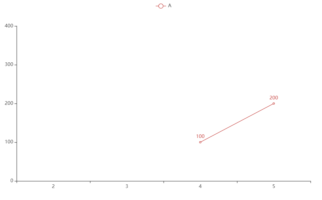 折线图在x轴坐标为非0开始的或非连续时会少数据。 · Issue 1312 · Pyechartspyecharts · Github 