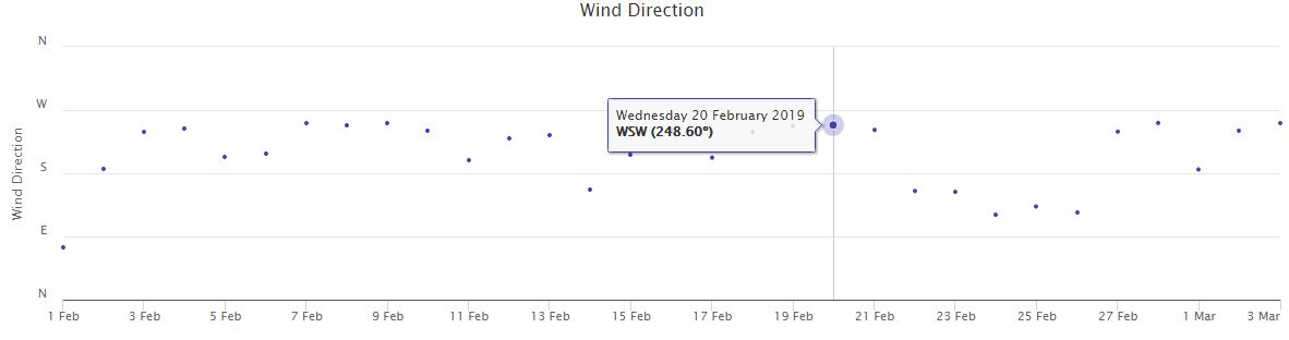 Yearly Wind Direction Graph Values · Issue #71 · poblabs/weewx ...
