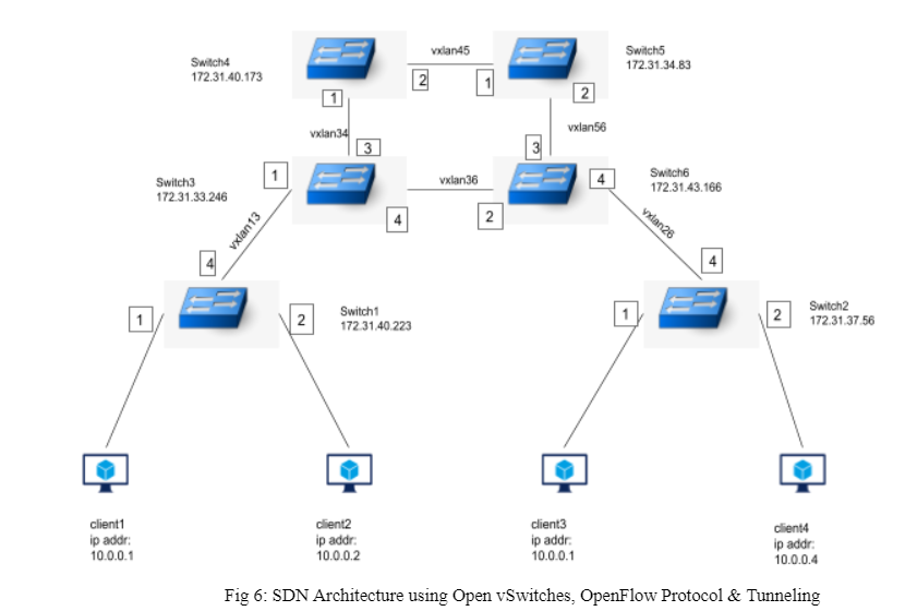 GitHub - aishincp/NetworkSlicing-using-SDN-approach: Mobile Computing Project