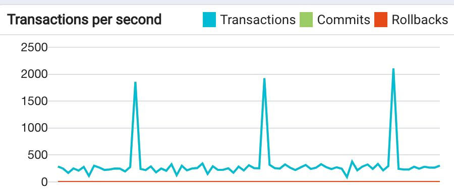 Subscriptions and spikes of phantom transactions on PostgreSQL · Issue #726 · graphile/graphile ...