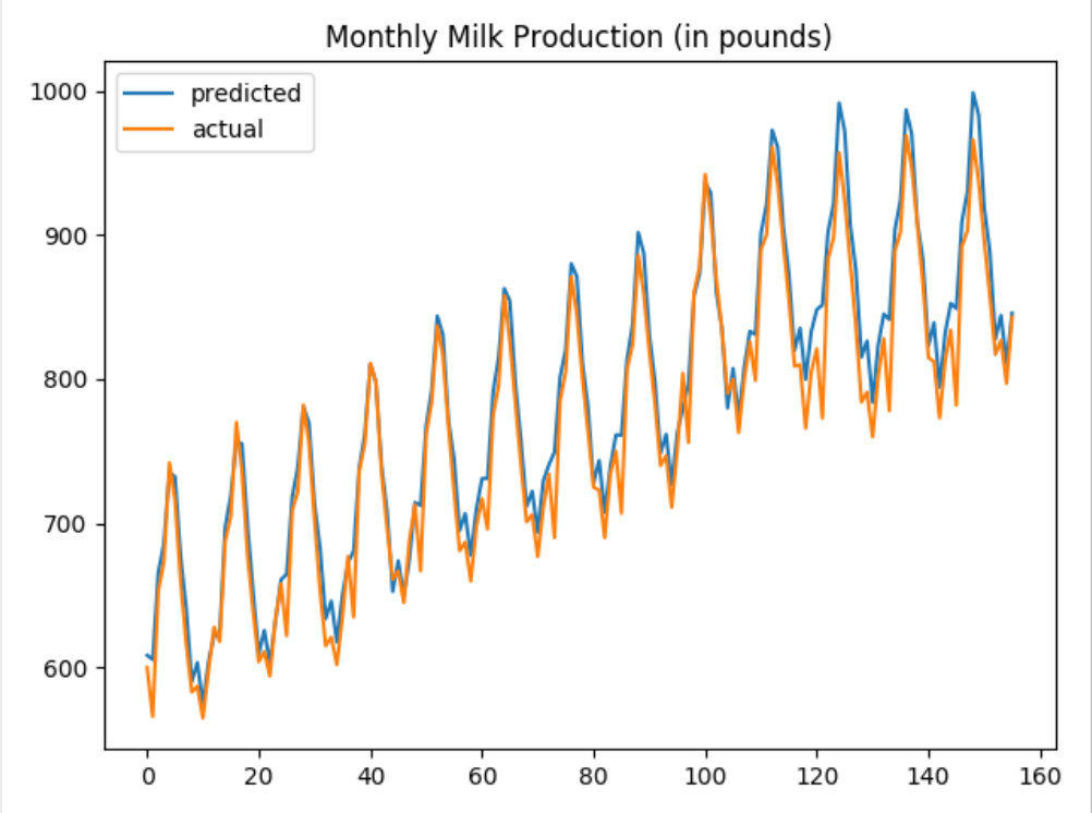 Can We Have A Time Series Forecasting And Classification Example Using Keras Tcn · Issue 50