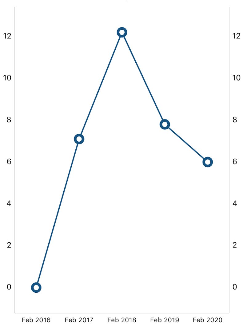 How to combine Stacked Bar Chart and Line Chart. Tried passing data related to stacked bar data ...