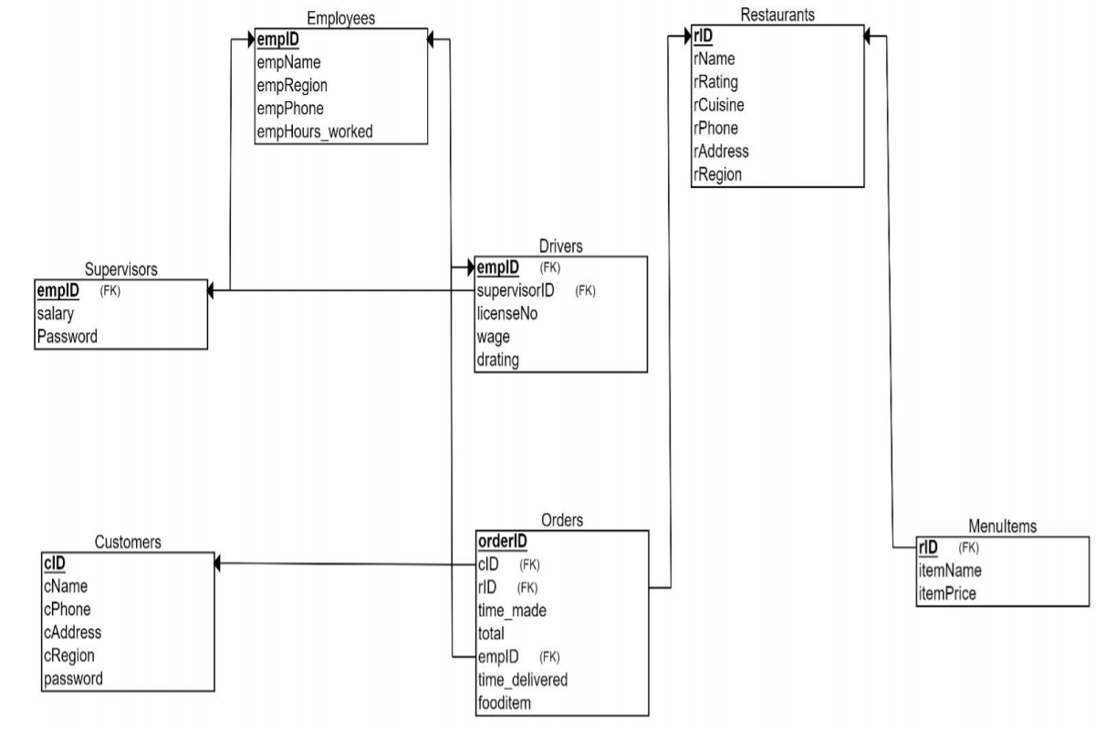 GitHub - avianshgupta/DBMS-Mini-Project-Food-Delivery-System-: A GUI based food delivery system ...