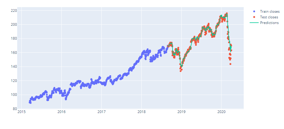 GitHub - arshdeep31/Accenture-stock-price-prediction-using-time-series ...